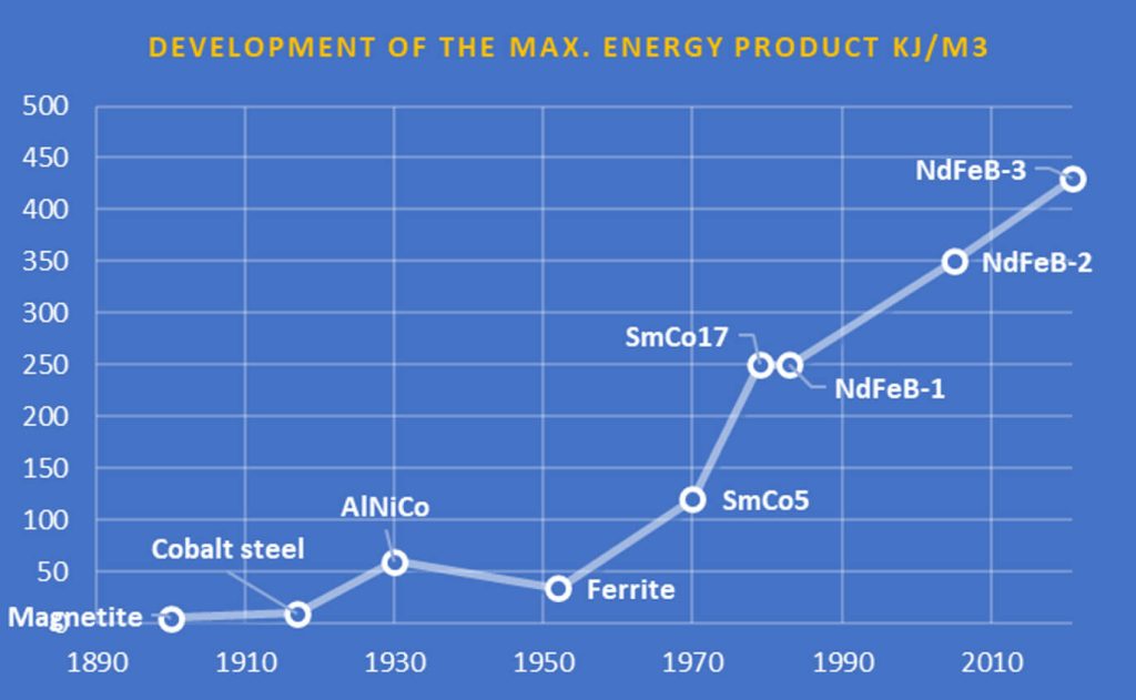 Improving the energy density of permanent magnets in e-mobility ...